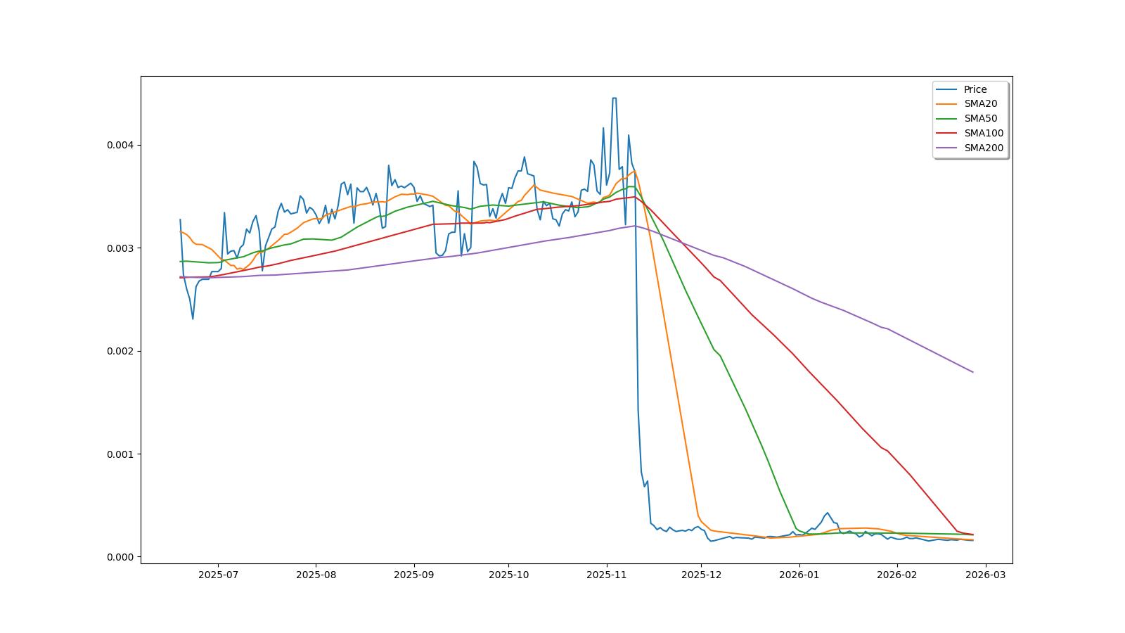 Knit Finance Simple Moving Averages