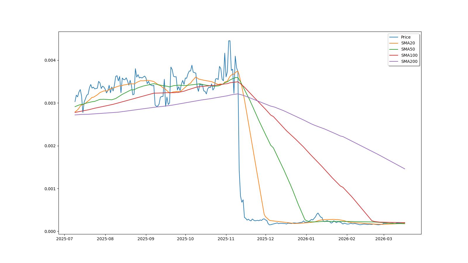 Knit Finance Simple Moving Averages