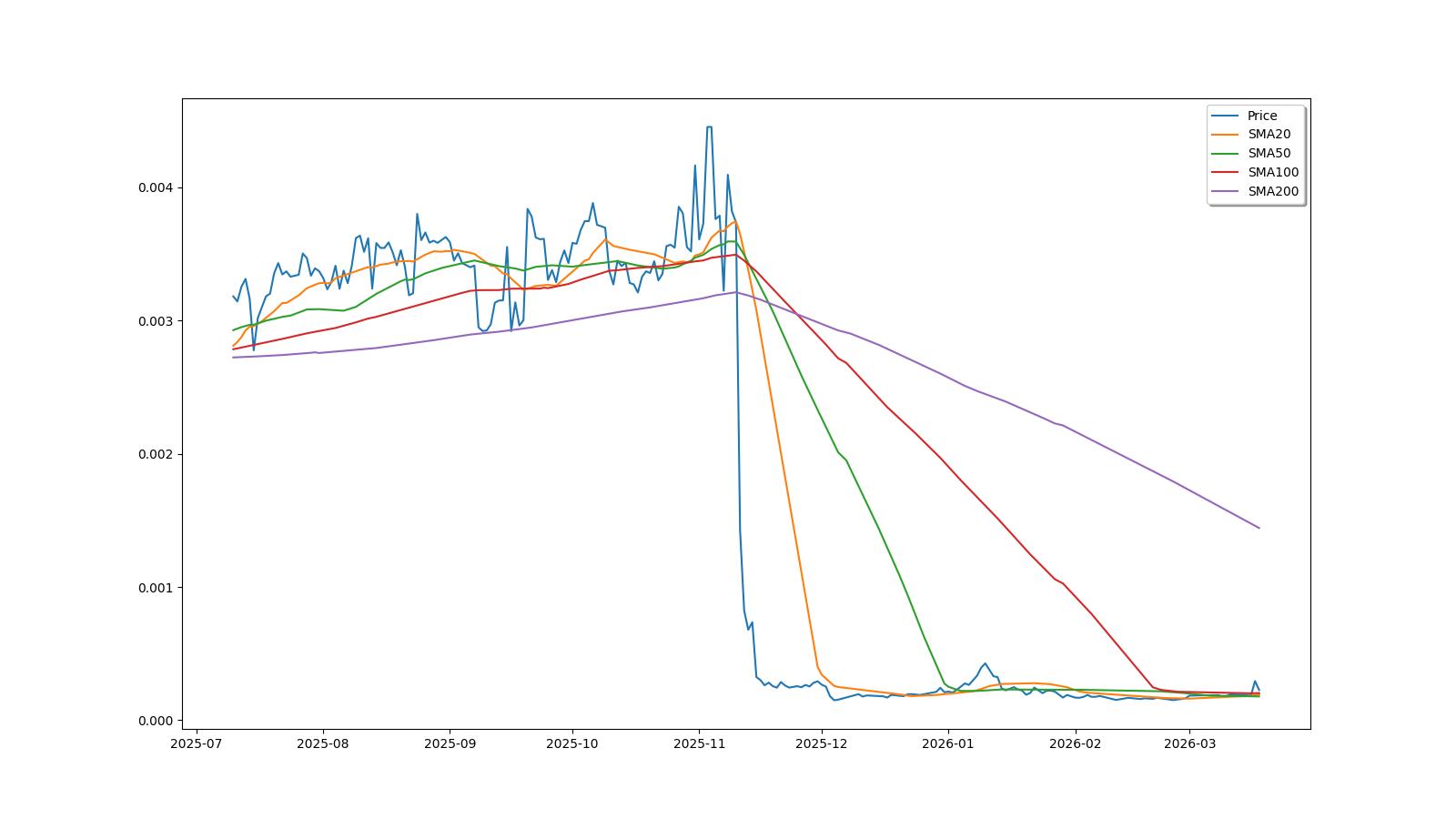 Knit Finance Simple Moving Averages