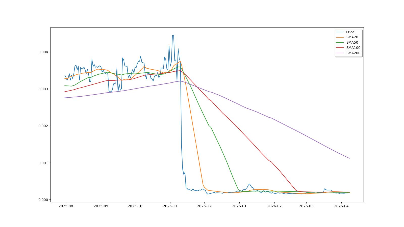 Knit Finance Simple Moving Averages