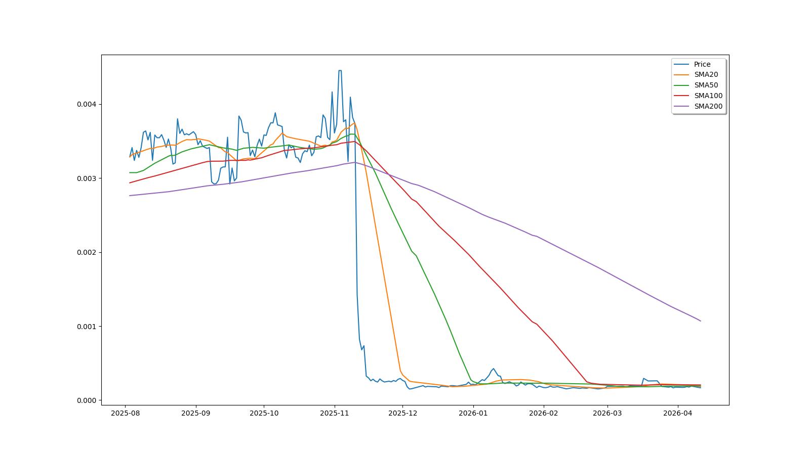 Knit Finance Simple Moving Averages