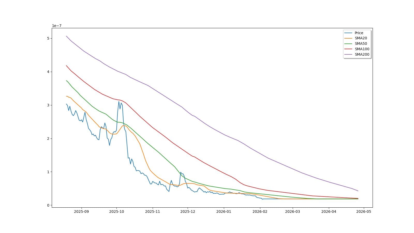 Koala AI Simple Moving Averages
