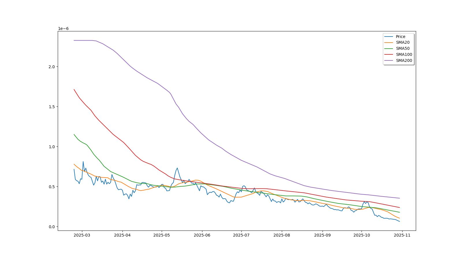 Koala AI Simple Moving Averages