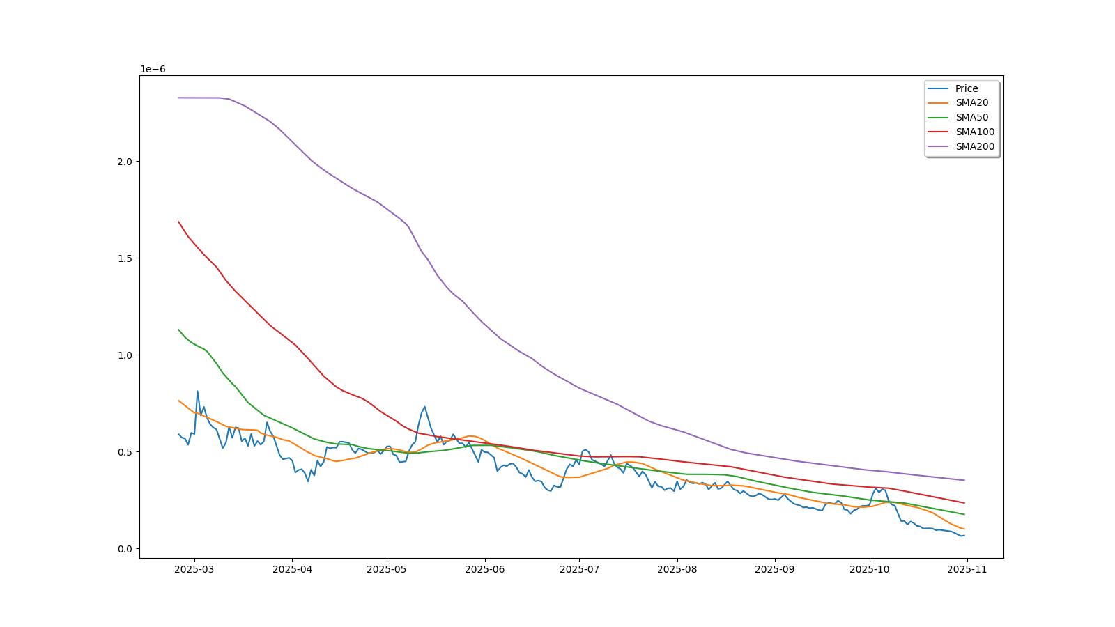 Koala AI Simple Moving Averages