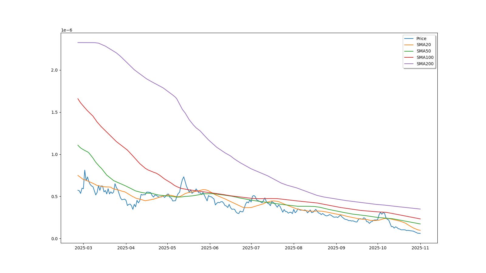 Koala AI Simple Moving Averages