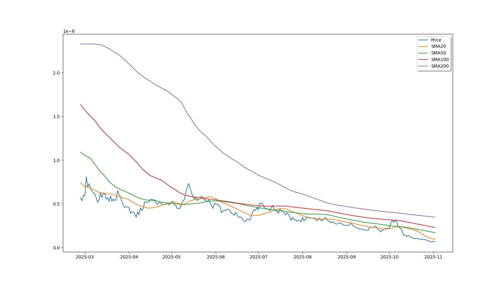 Koala AI Simple Moving Averages