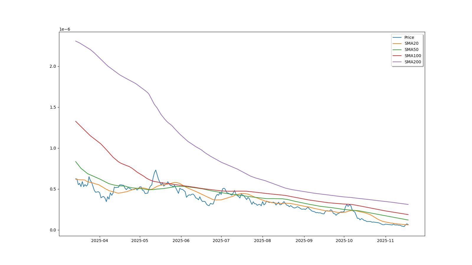 Koala AI Simple Moving Averages