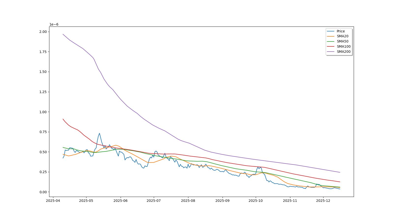 Koala AI Simple Moving Averages