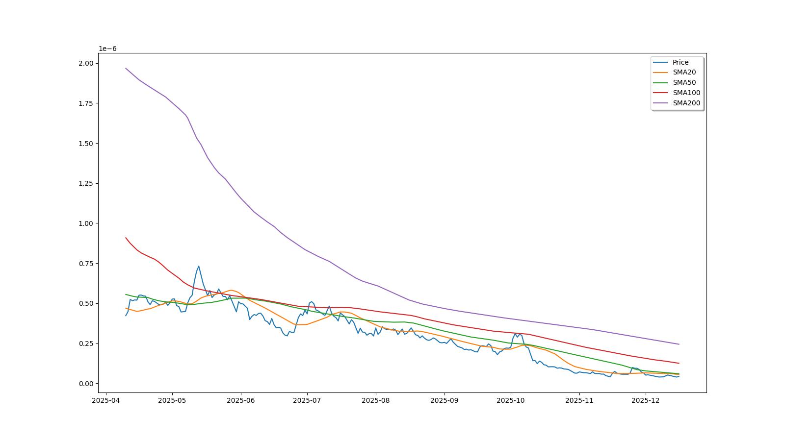 Koala AI Simple Moving Averages