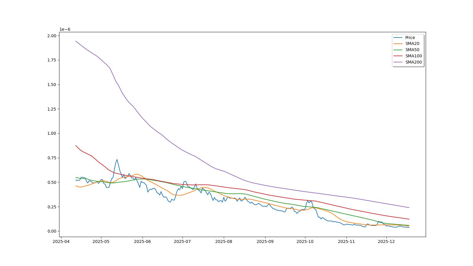 Koala AI Simple Moving Averages