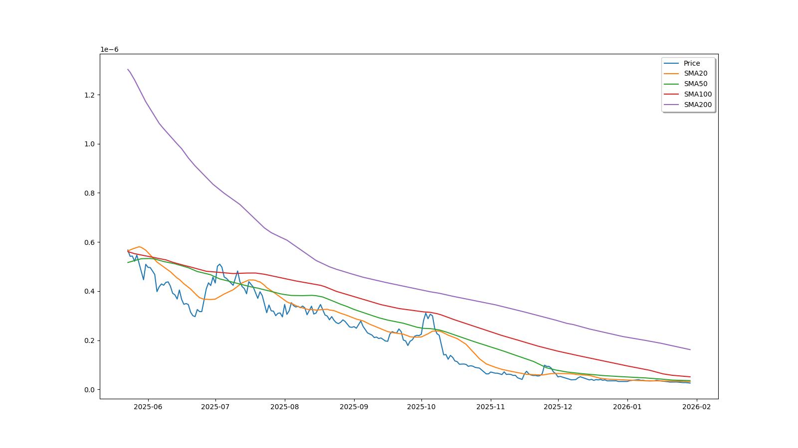 Koala AI Simple Moving Averages
