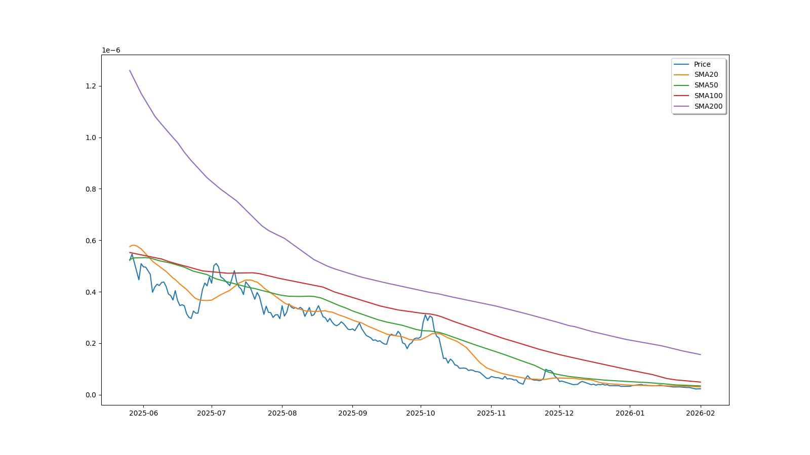 Koala AI Simple Moving Averages