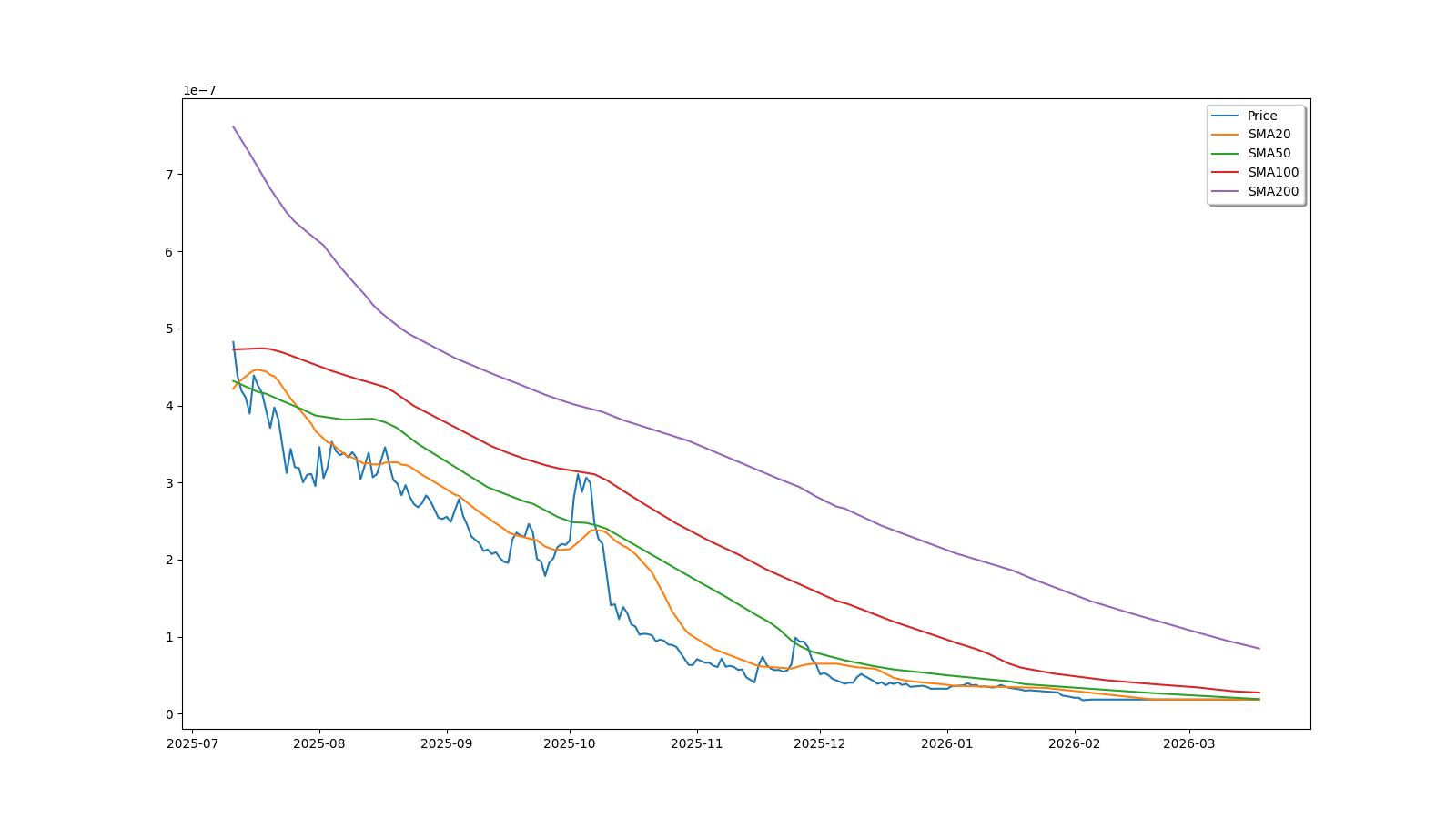 Koala AI Simple Moving Averages