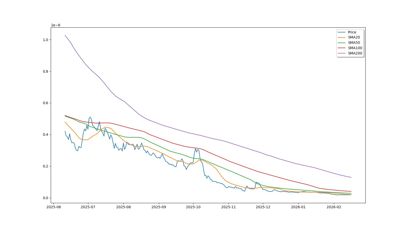 Koala AI Simple Moving Averages