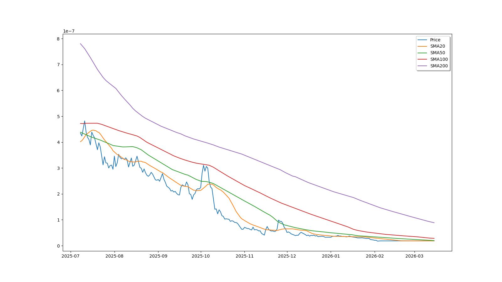Koala AI Simple Moving Averages