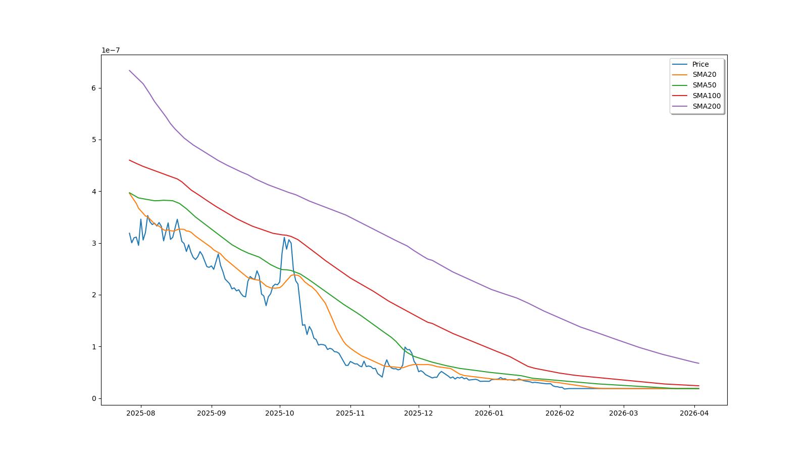 Koala AI Simple Moving Averages