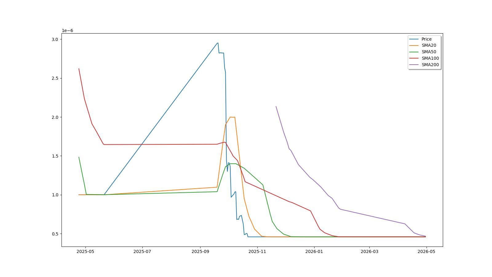 KOBA Simple Moving Averages