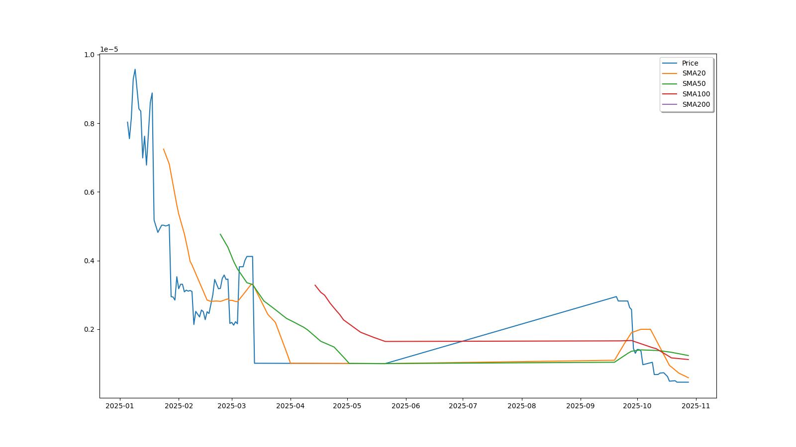 KOBA Simple Moving Averages