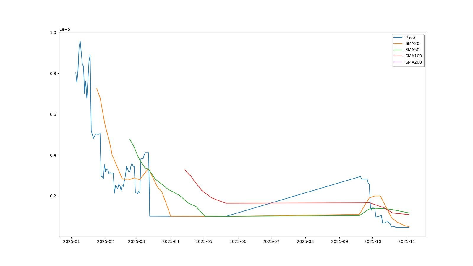 KOBA Simple Moving Averages