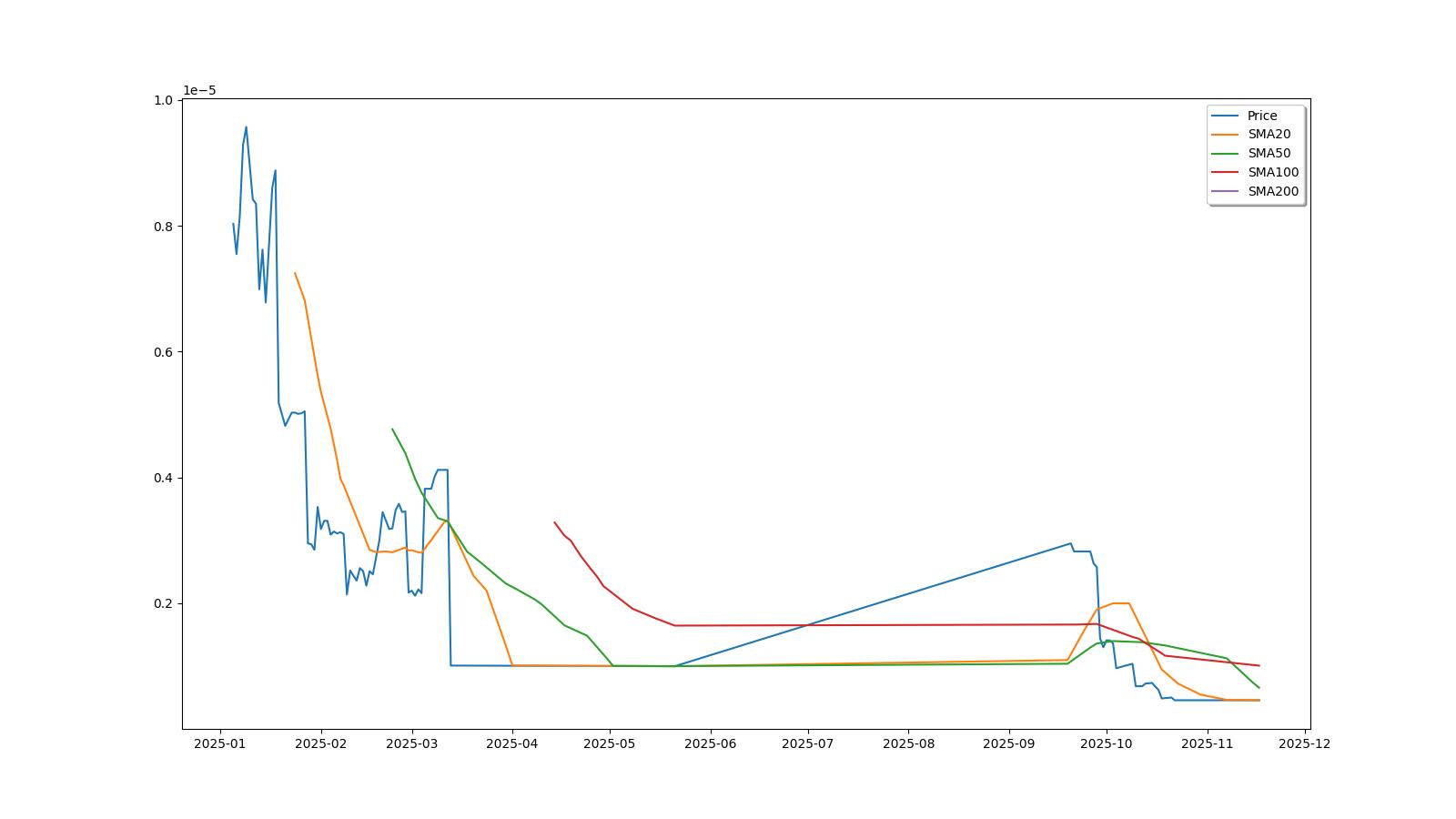 KOBA Simple Moving Averages
