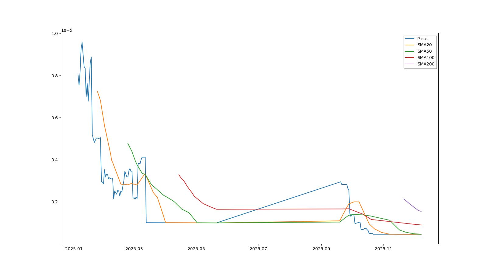 KOBA Simple Moving Averages