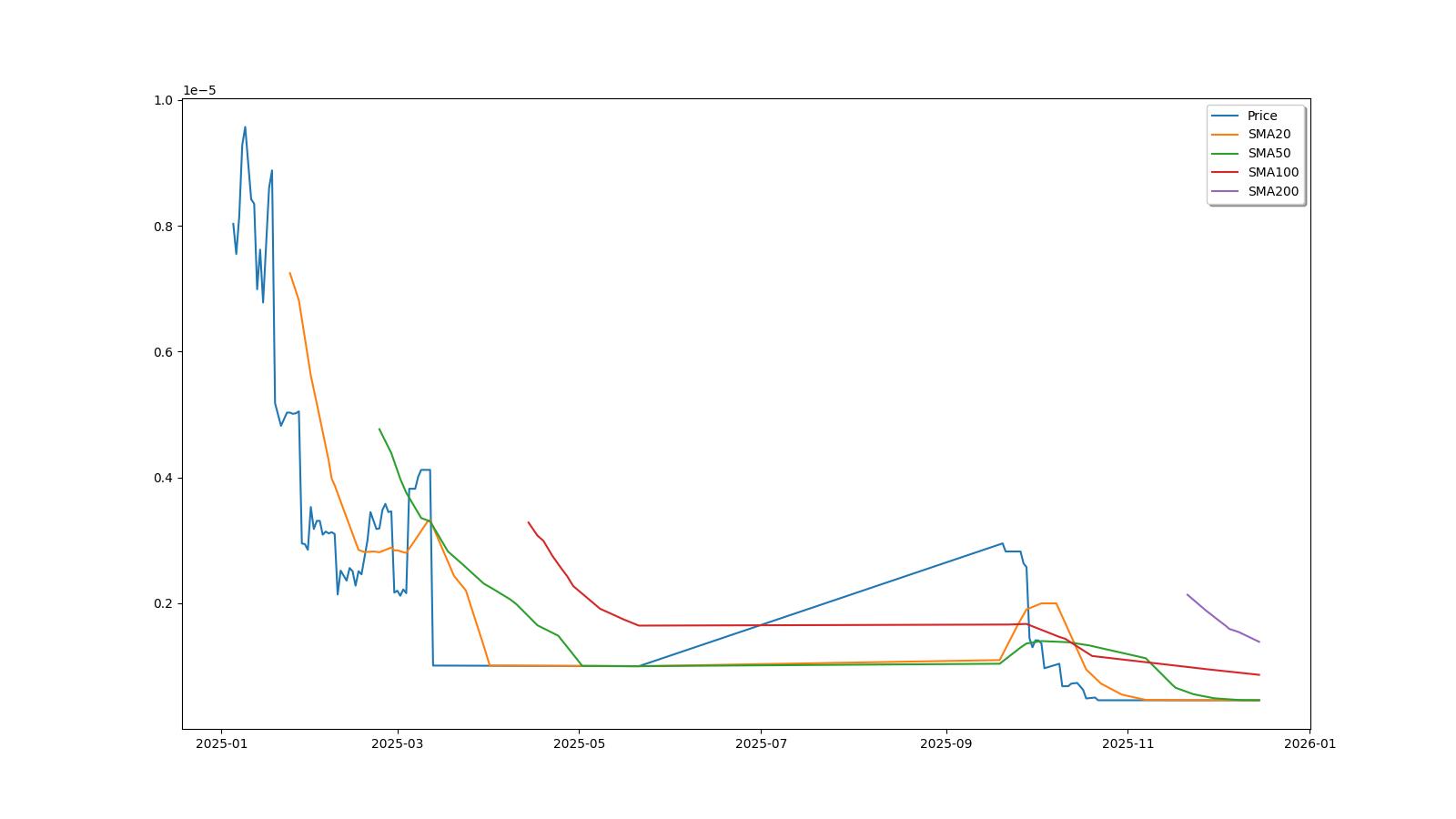 KOBA Simple Moving Averages