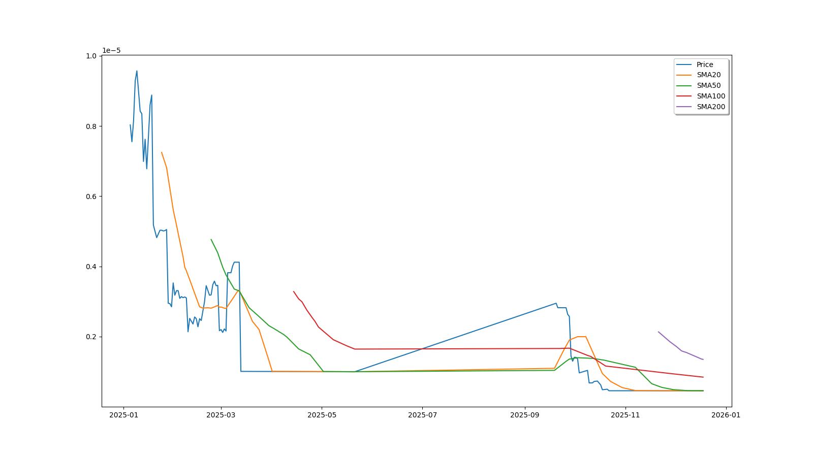 KOBA Simple Moving Averages