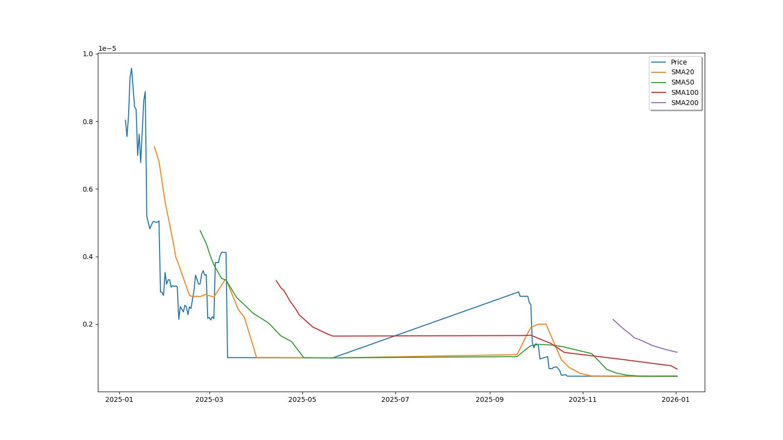 KOBA Simple Moving Averages