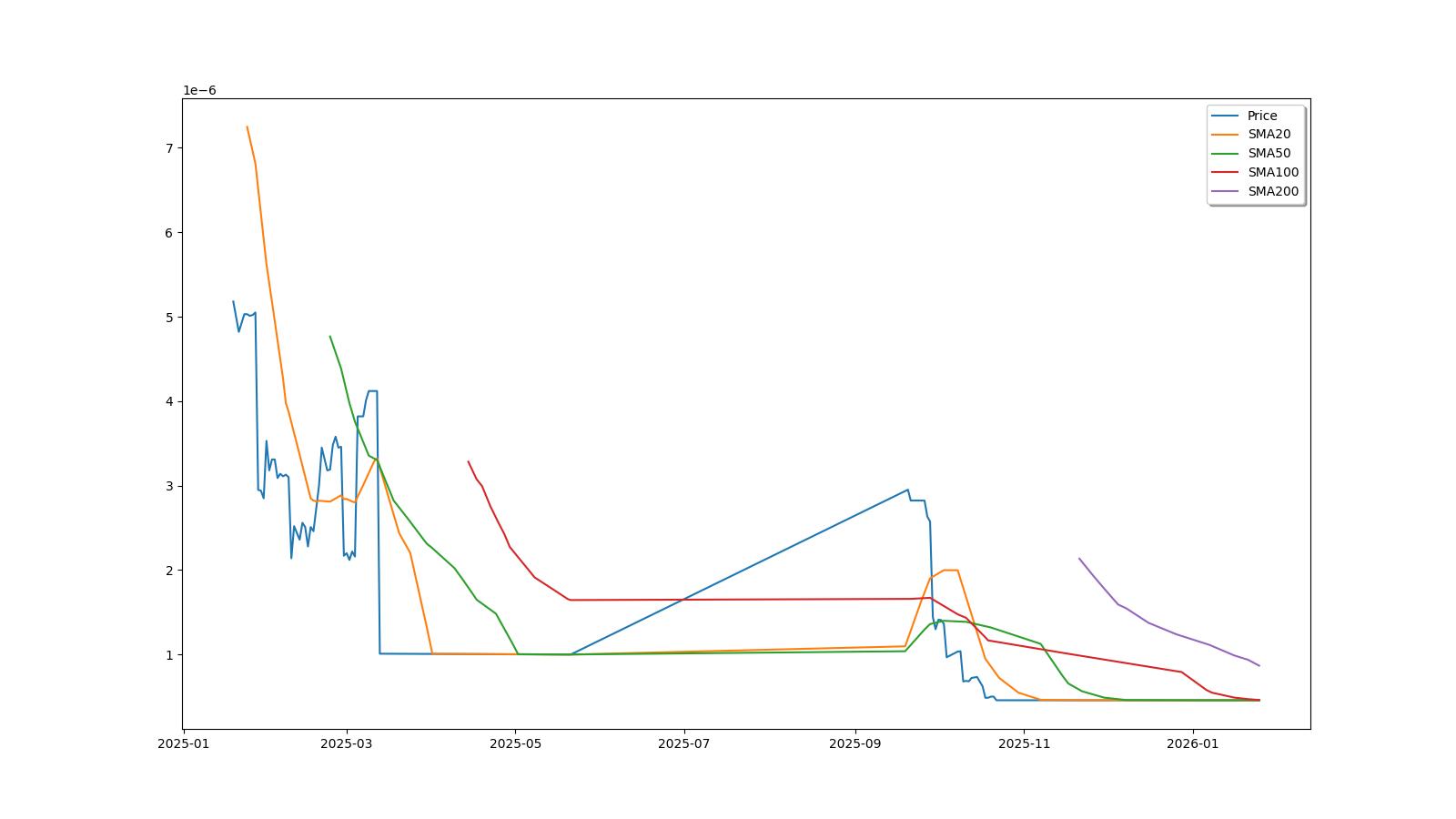 KOBA Simple Moving Averages