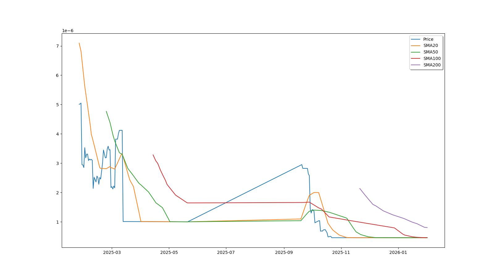 KOBA Simple Moving Averages