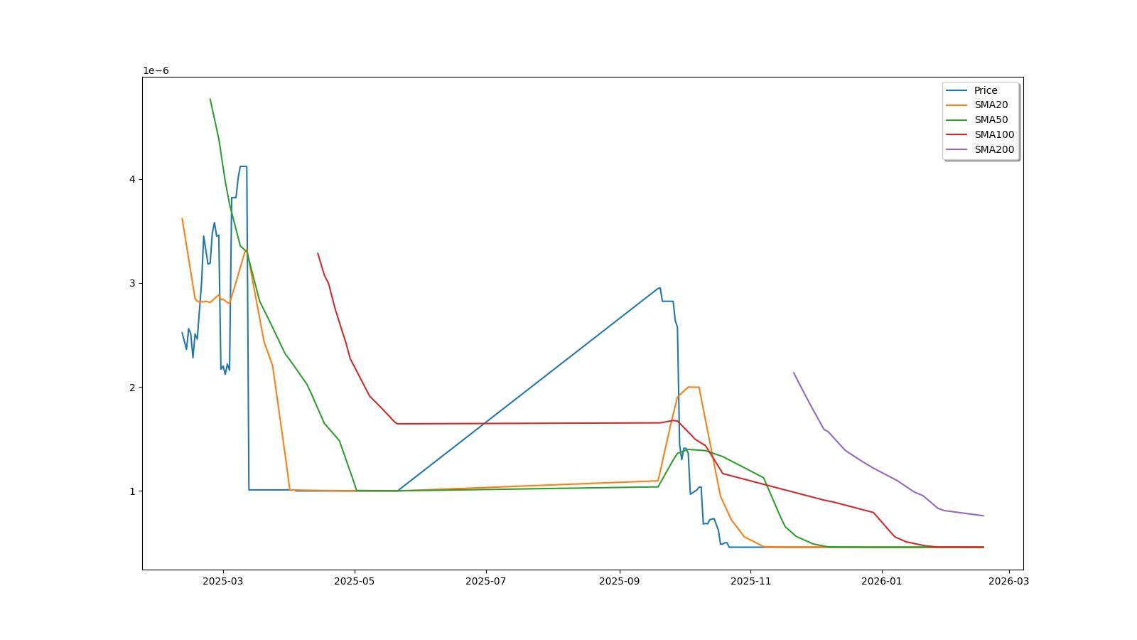 KOBA Simple Moving Averages