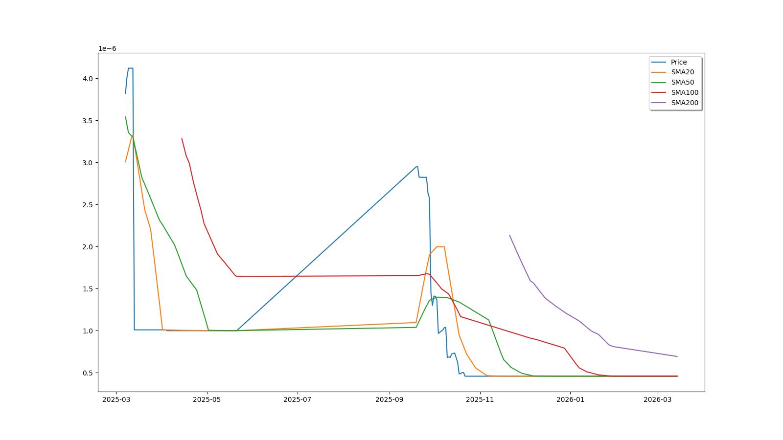 KOBA Simple Moving Averages