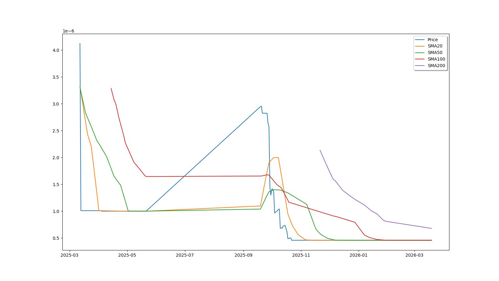KOBA Simple Moving Averages
