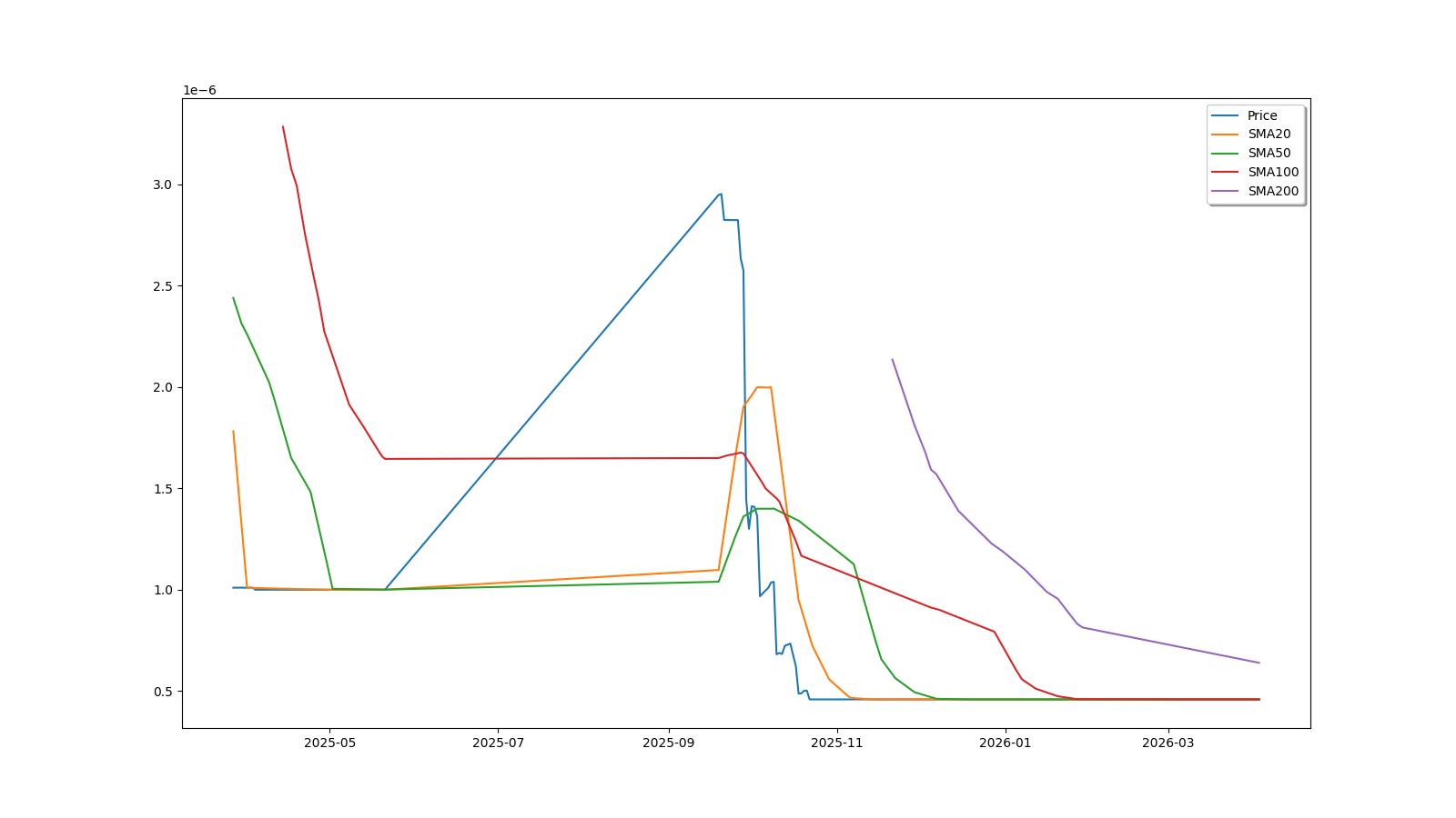 KOBA Simple Moving Averages