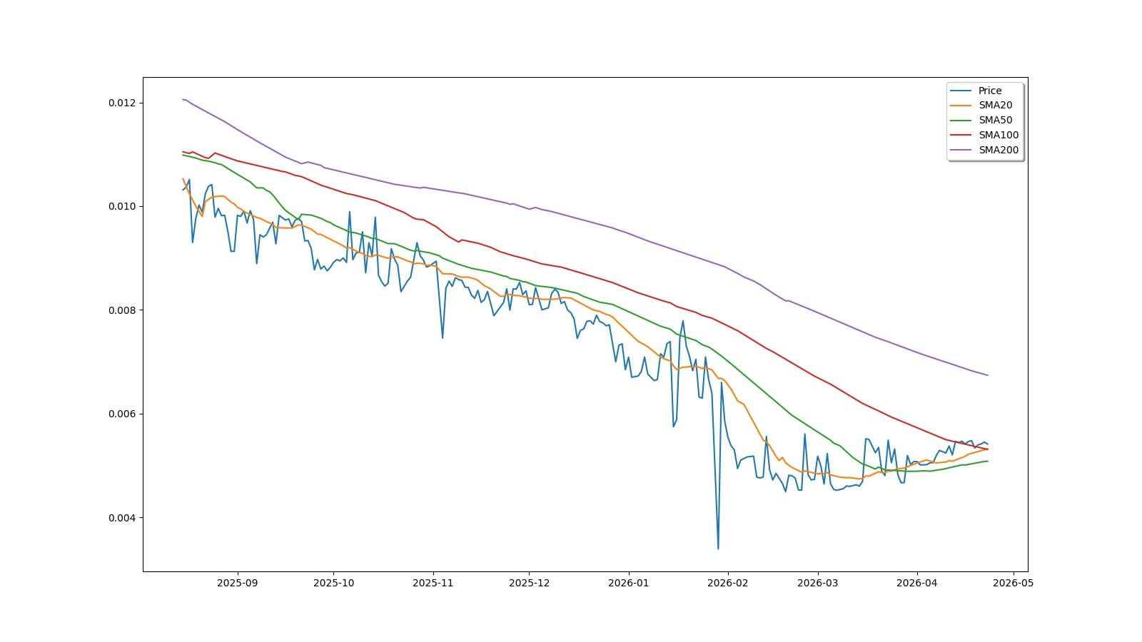 Kobocoin Simple Moving Averages