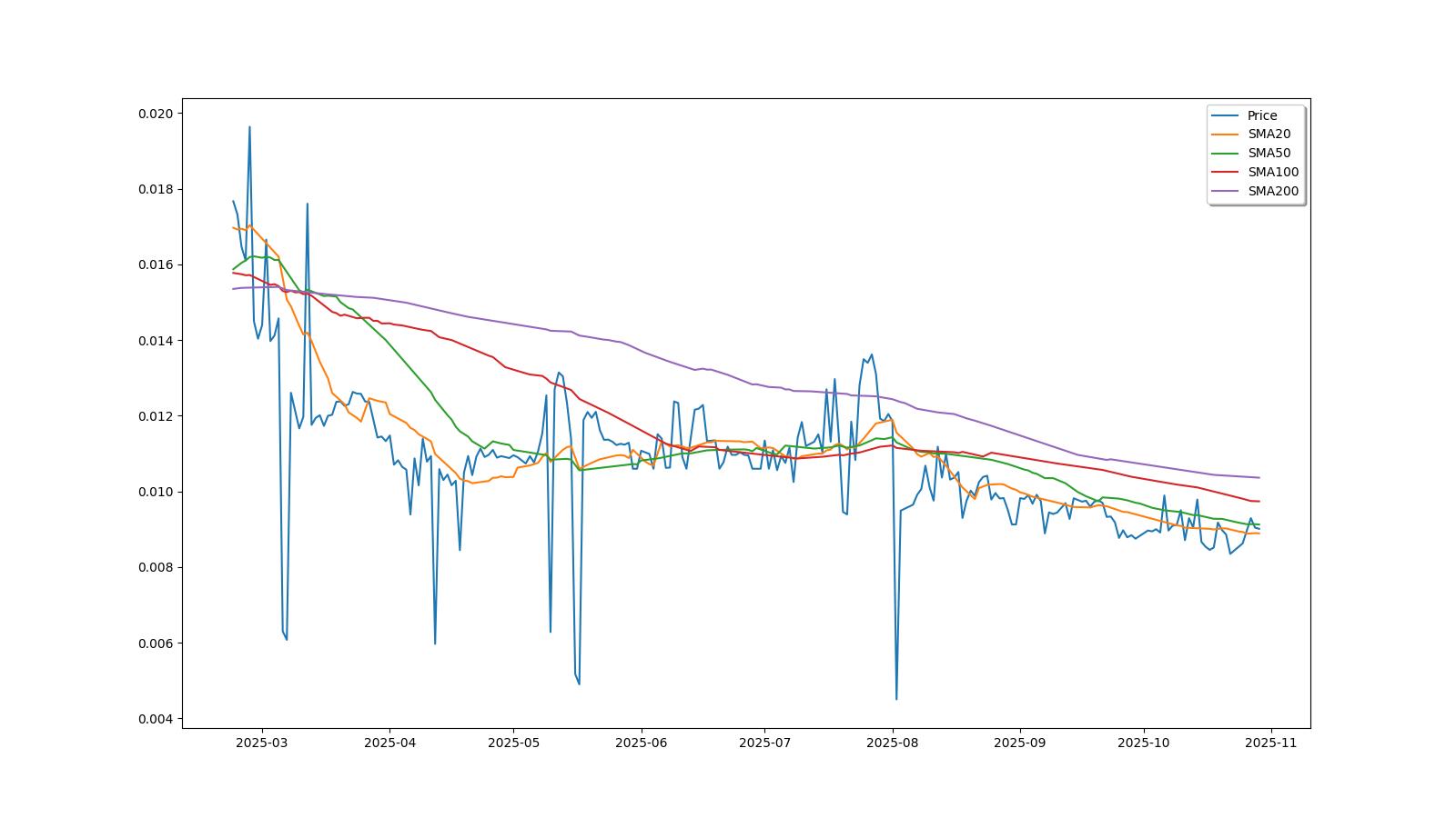 Kobocoin Simple Moving Averages