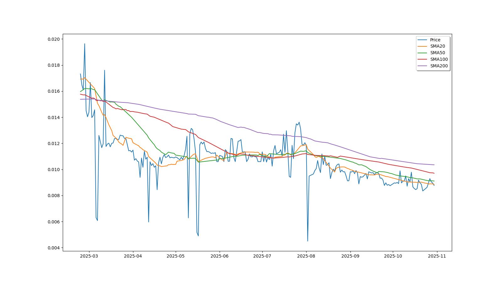 Kobocoin Simple Moving Averages