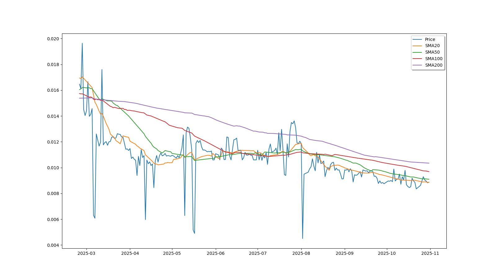 Kobocoin Simple Moving Averages