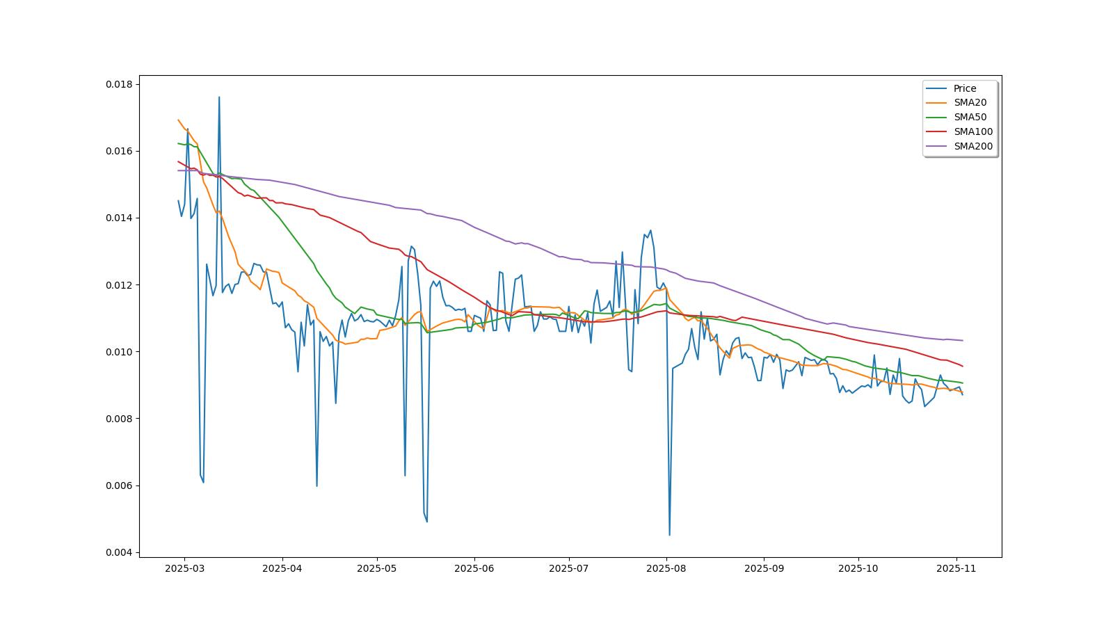 Kobocoin Simple Moving Averages