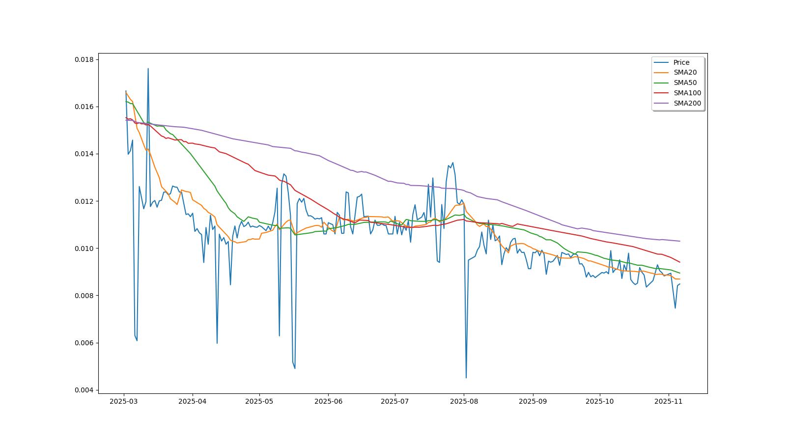 Kobocoin Simple Moving Averages