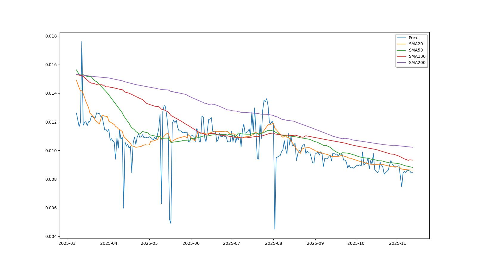 Kobocoin Simple Moving Averages
