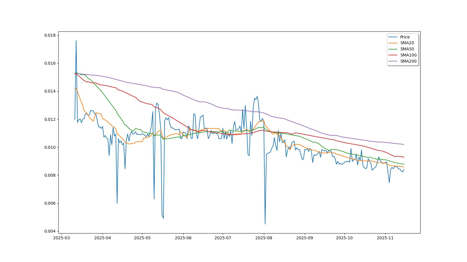 Kobocoin Simple Moving Averages