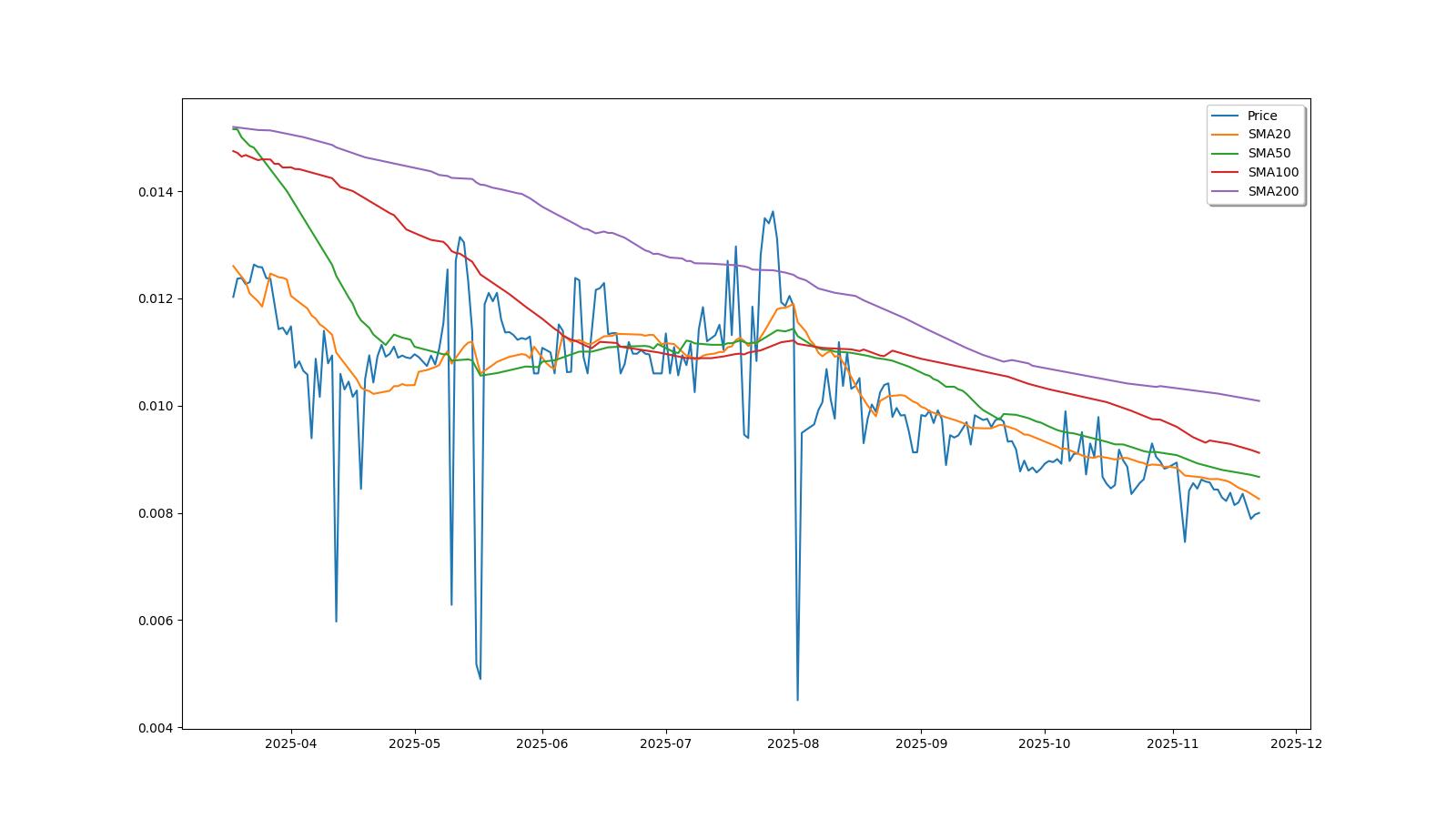 Kobocoin Simple Moving Averages