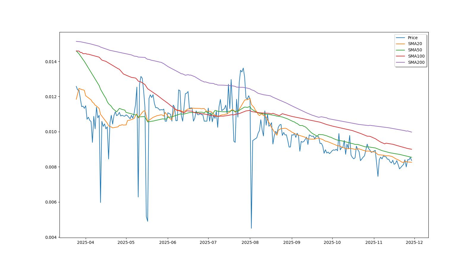 Kobocoin Simple Moving Averages