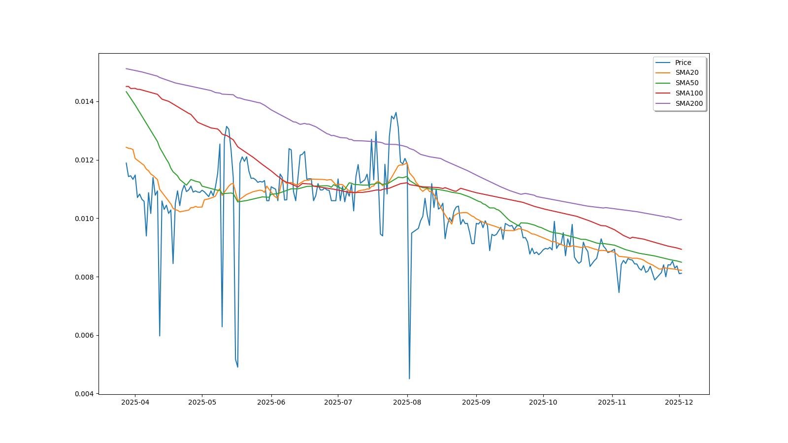 Kobocoin Simple Moving Averages