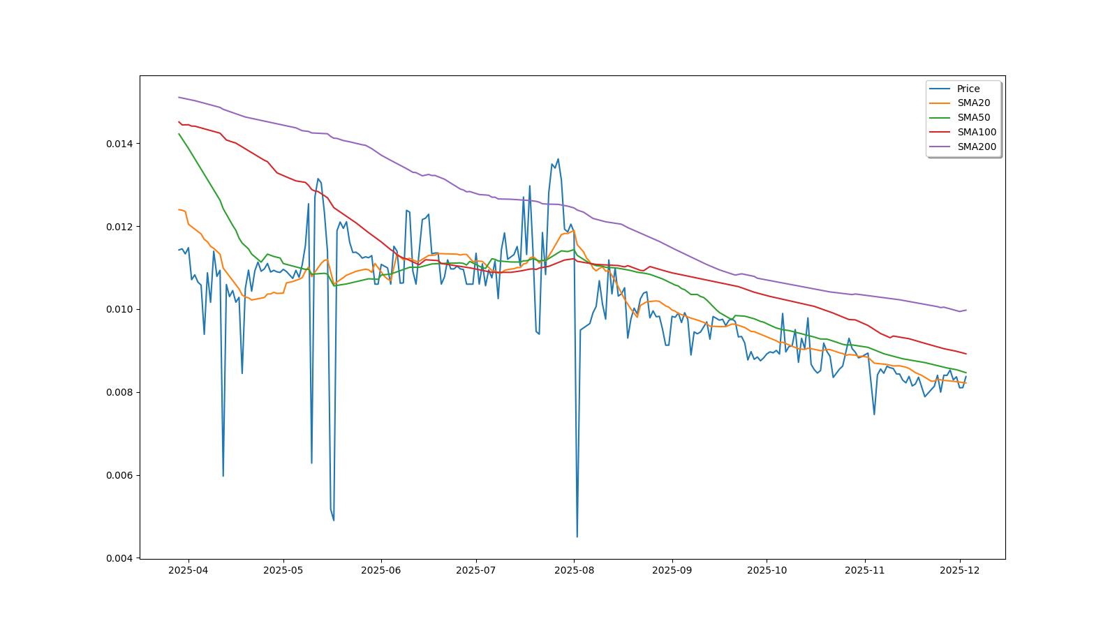 Kobocoin Simple Moving Averages