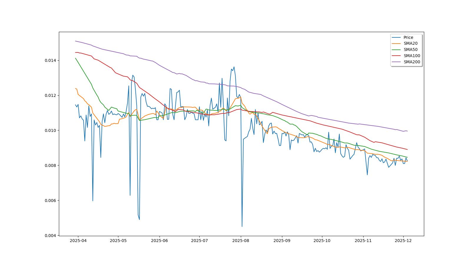 Kobocoin Simple Moving Averages