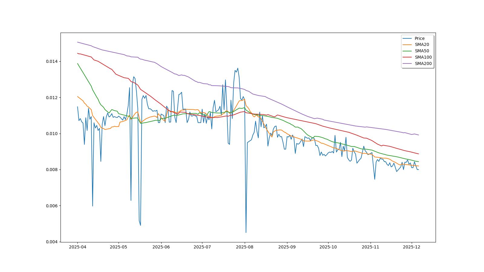 Kobocoin Simple Moving Averages
