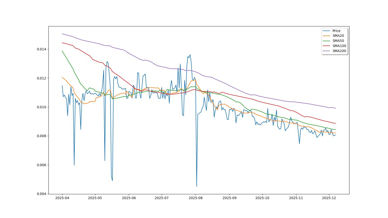 Kobocoin Simple Moving Averages