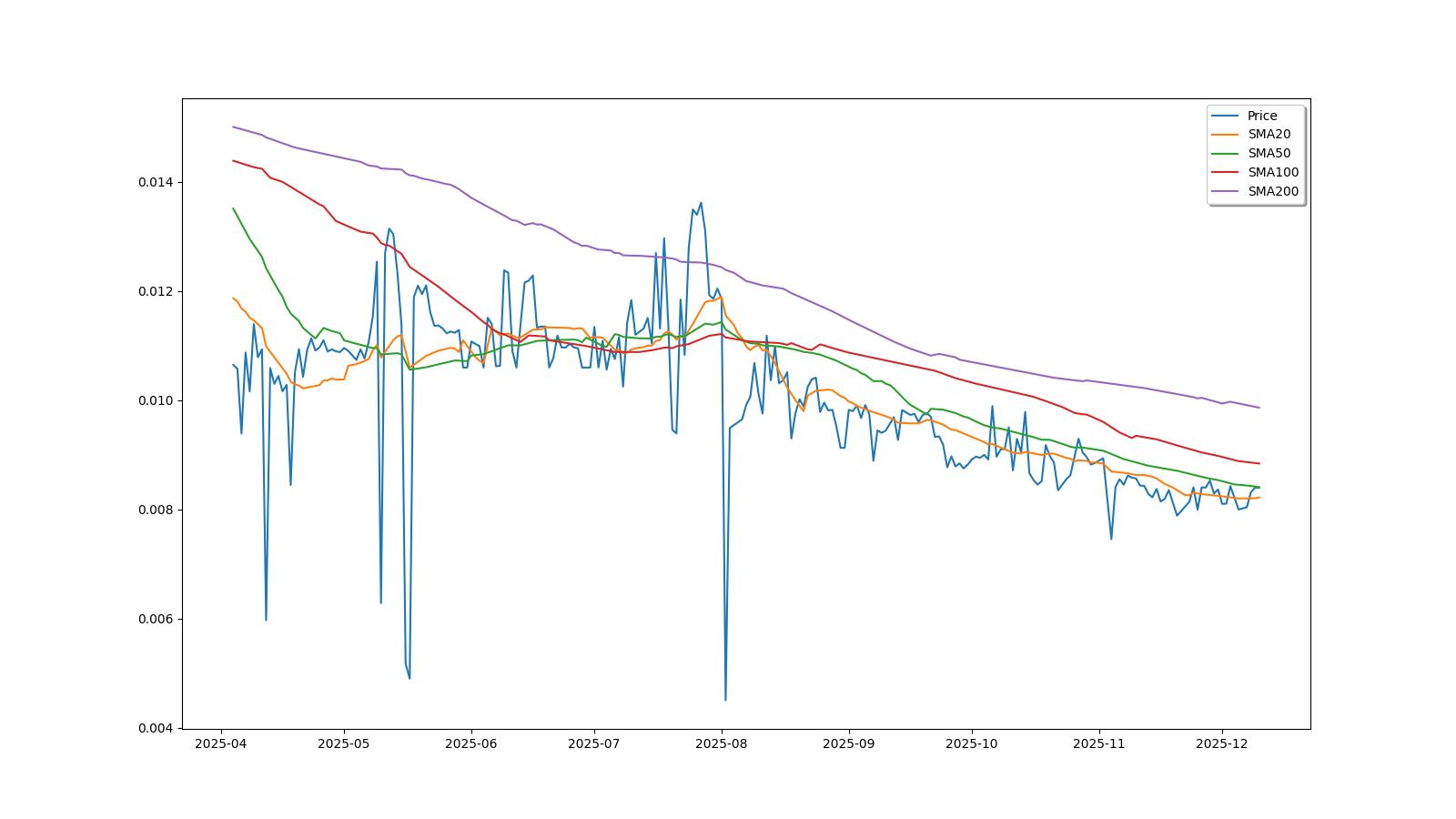 Kobocoin Simple Moving Averages
